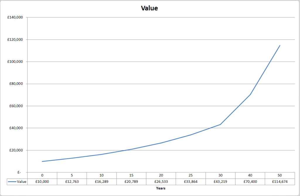 Understanding Compound Interest - ShareSoc