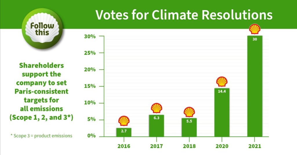 Shell: Shareholder resolution on climate change gets 30% support - ShareSoc